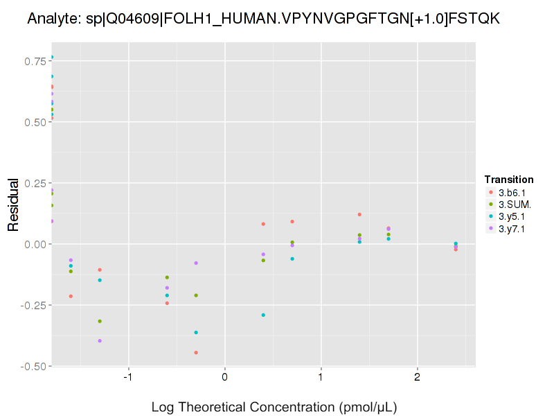 FOLH1, CPTAC-1491 - CPTAC Assay Portal | Office of Cancer Clinical ...